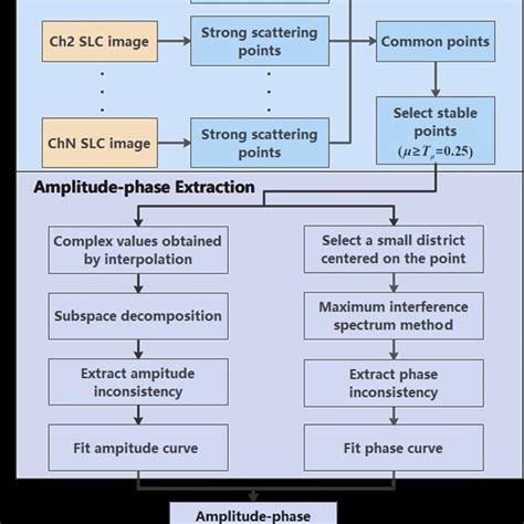 The Proposed Calibration Method Download Scientific Diagram