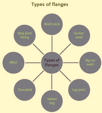 Flanges And Their Types IspatGuru