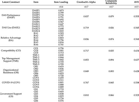 Relevant Indicators Of The Measurement Model Download Scientific Diagram
