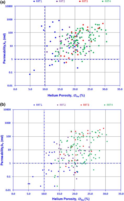 Plotting A The Horizontal Permeability Ôk H Õ And B Vertical
