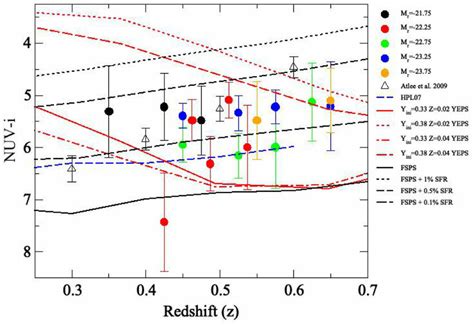 Nuv − I Colours For 2slaq Galaxies As A Function Of Redshift And Download Scientific Diagram