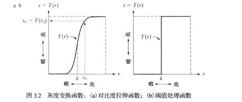 数字图像处理第三章——灰度变换与空间滤波 叙述利用乘常数进行灰度变化的图像变化效 csdn博客