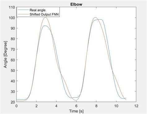 Shifted Fuzzy Nn Results Elbow Download Scientific Diagram