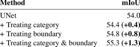 The Performance Improvements On Different Models And Datasets Download Scientific Diagram