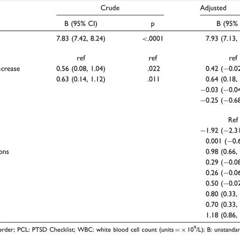 general linear models—crude and adjusted linear regression models