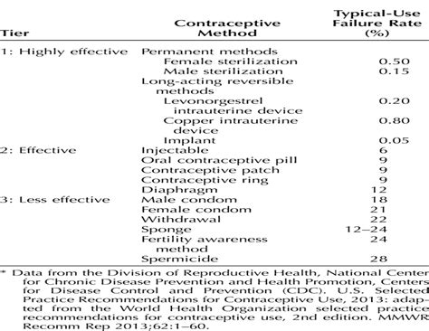 Contraceptive Use And Unintended Pregnancy In Women With Con