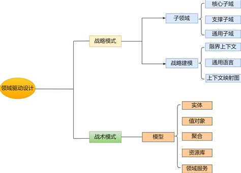 快速理解ddd领域驱动设计架构思想 基础篇 京东云开发者社区