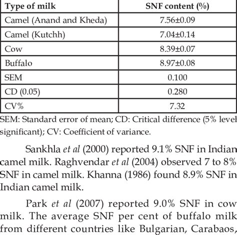 Milk Snf Chart Ponasa
