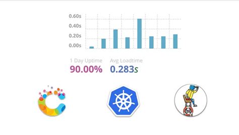 automating uptime monitoring on kubernetes with statuscake