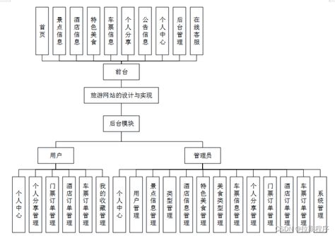 Javajspssm旅游网站的设计与实现【2024年毕设】 Csdn博客