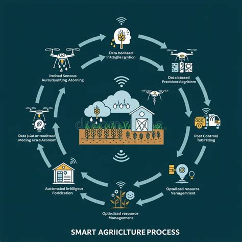 Flowchart Illustrating A Smart Agriculture Process Central Farm Image