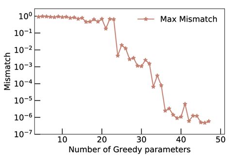 Largest Mismatch Of The Pn Surrogate Over The Entire Validation Set Download Scientific