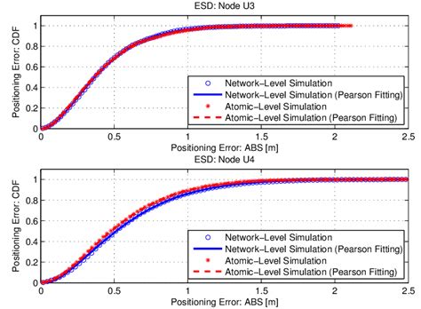 Cumulative Distribution Function Cdf Of The Absolute Error Distance Download Scientific