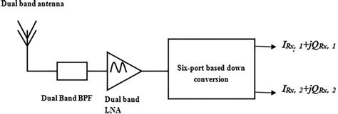 Concurrent Dual‐band Six‐port Based Receiver Architecture Download Scientific Diagram