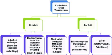Classification Of The Main Electromagnetic Energy Transfer Methods Download Scientific Diagram