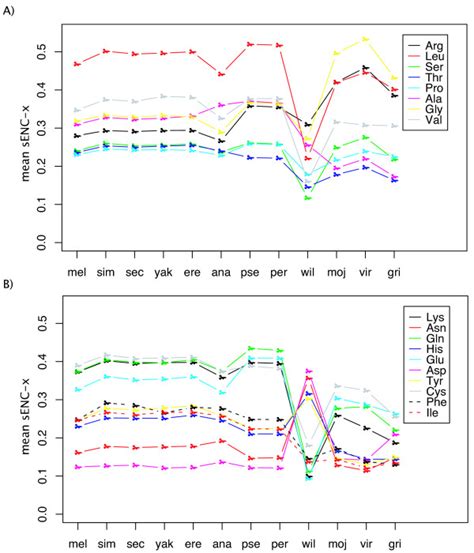 Relative Intensity Of Codon Usage Bias Across The 18 Degenerate Amino