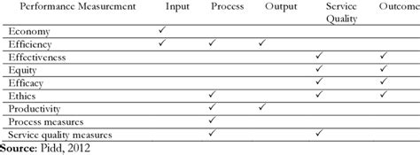 Performance Measurement Input Process Output Service Quality And