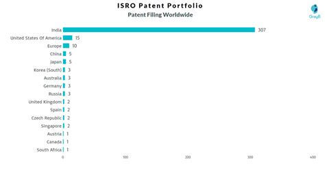 ISRO Patents Key Insights And Stats Insights Gate