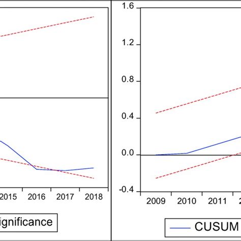 Plots Of Cumulative Sum And Sum Of Squares Of Recursive Residuals For