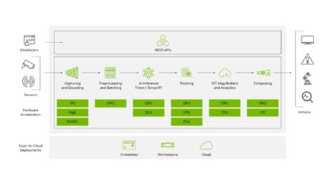 Nvidia Deepstream 70 Milestone Release For Next Gen Vision Ai