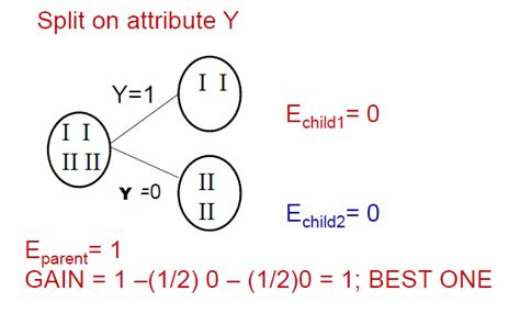Decision Trees Id3 Algorithm