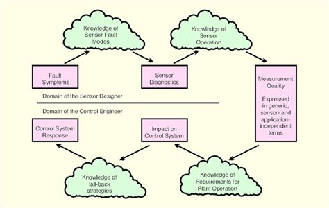 Knowledge Sets Needed To Determine Control System Response To Sensor Download Scientific