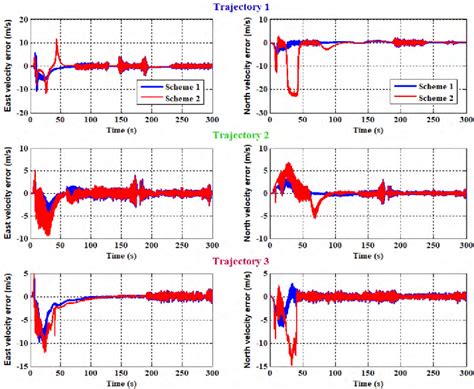 Horizontal Velocity Errors Estimated By Scheme 1 And Scheme 2 In Three