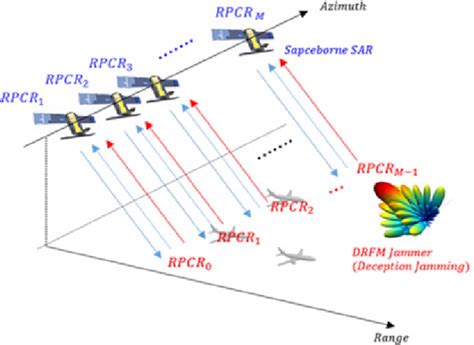 Waveform Diversity Scenario For Sar Eccm Download Scientific Diagram