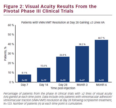 Ocriplasmin Efficacy An Analysis Of Real World Results From 2013 To