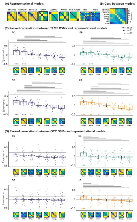 Representational Similarity Analysis Rsa Correlations With