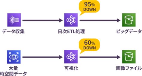 ビッグデータ基盤構築サービスAWS総合支援サービス株式会社シーイーシー