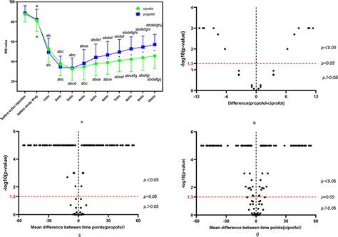Bispectral Index Monitored Anesthesia Induction In Older Adults Underg Dddt