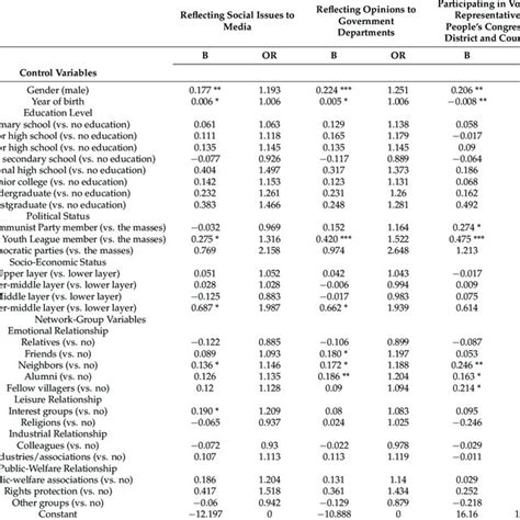 Results Of Hierarchical Logistic Regression Of Direct Political