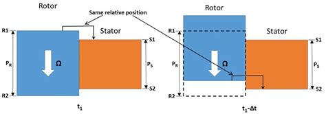 2 Phase Shifted Periodic Boundary Condition Download Scientific Diagram
