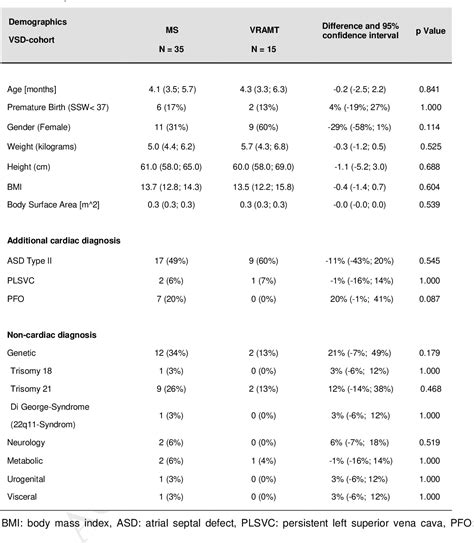 Table 1 From Vertical Right Axillary Mini Thoracotomy For Correction Of Ventricular Septal