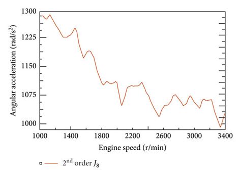 The 2nd Order Angular Acceleration Curve Of The Primary Flywheel