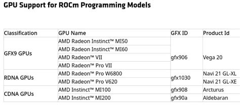 radeon rocm 5 4 1 released phoronix