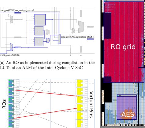 Implementation Details Of The Ro Attack Design On The Intel Cyclone V