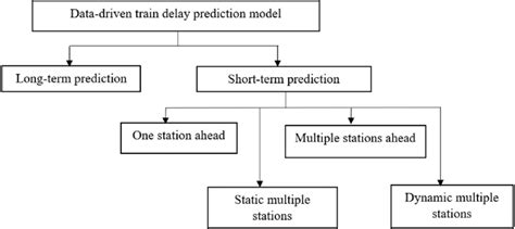Hierarchies Of Data Driven Train Delay Prediction Model In Term Of Download Scientific Diagram