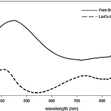 Absorbance Curve For Bst And Bslt Thin Films Download Scientific Diagram