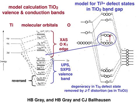 Spectroscopic Detection Of Intrinsic Defects In Nano Crystalline