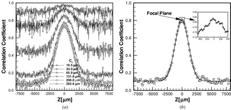 Correlation Coefficient A Effect Of Correlation Interval C Z With