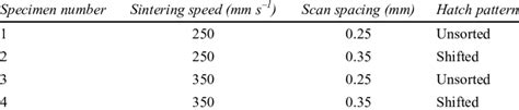 Taguchi L4 Orthogonal Array Of Processing Parameters Download Table