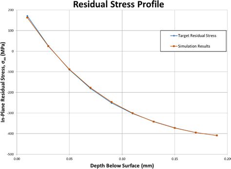 continuous optimization space model residual stress matching results