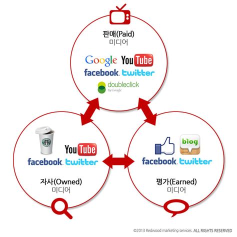 소셜 미디어 마케팅 광고비를 대체하는 언드earned 미디어 5가지 전략 플래텀