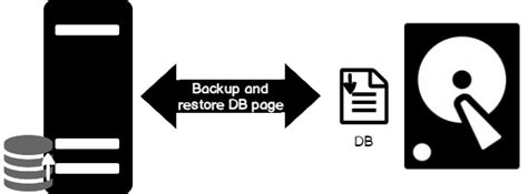 Database Backup and Restore process in SQL Server – series intro