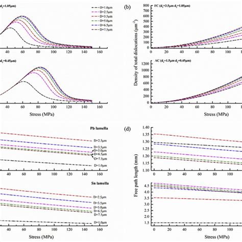 predictions of continuum dislocation model a and b illustrate the