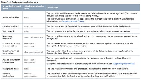 Ios How To Ble Device Will Invoke The App When App Has Terminated