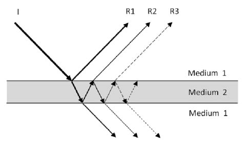 Multiple Reflections In A Thin Layer Download Scientific Diagram