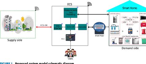 figure 1 from demand response for optimal power usage scheduling